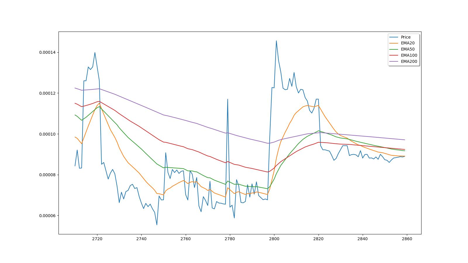 TokenDesk Exponential Moving Averages