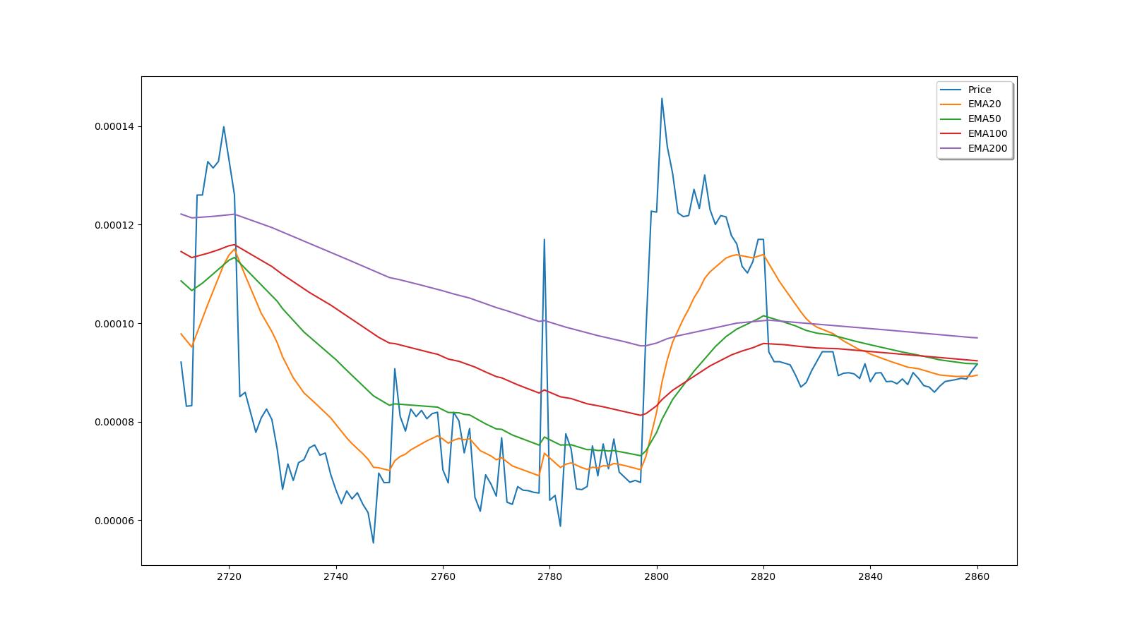 TokenDesk Exponential Moving Averages