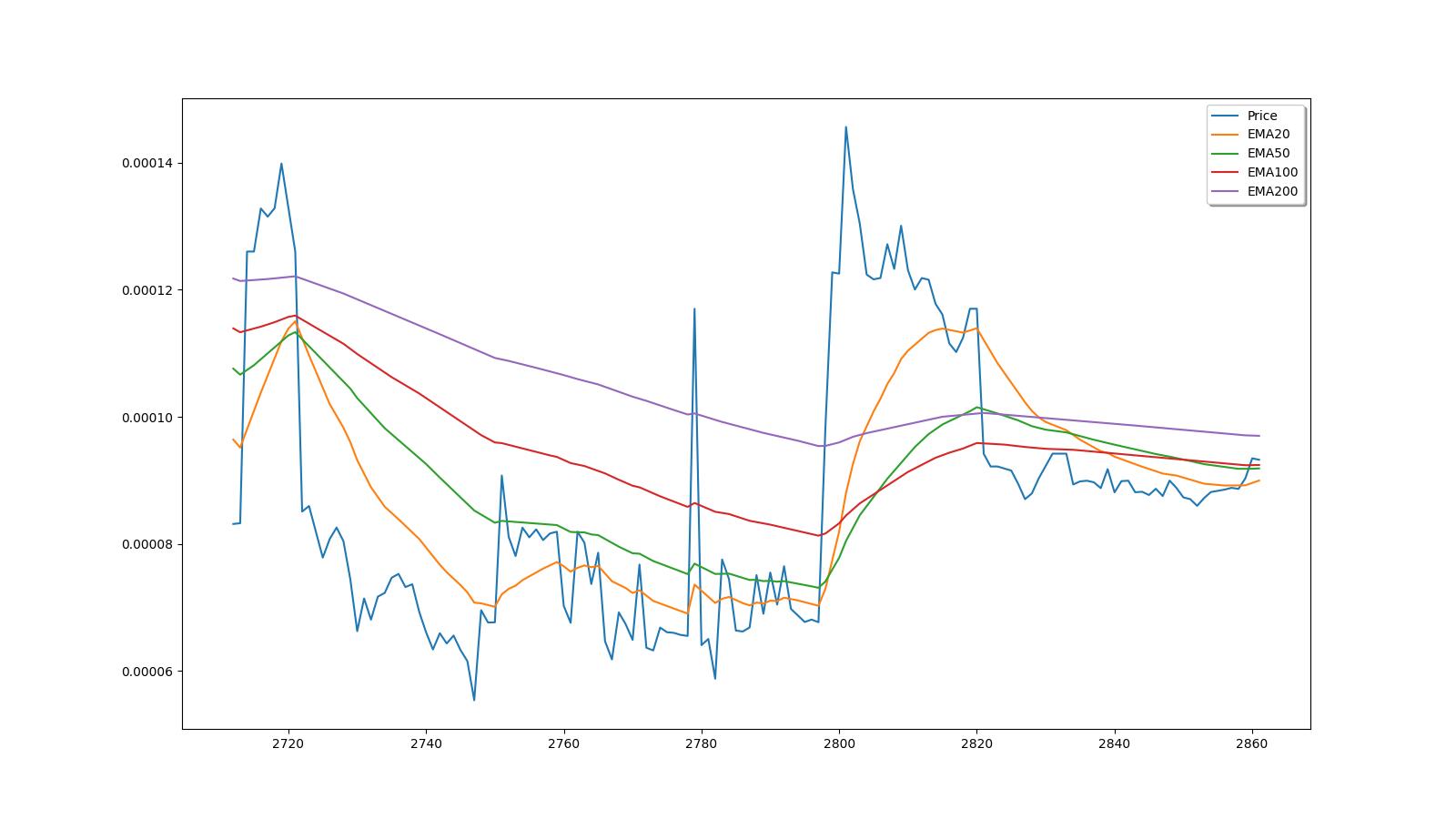 TokenDesk Exponential Moving Averages