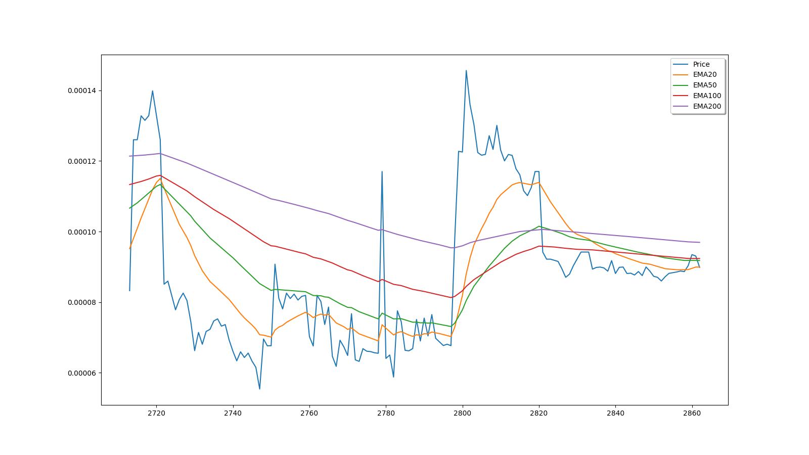 TokenDesk Exponential Moving Averages