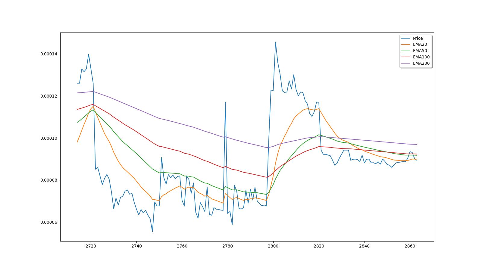 TokenDesk Exponential Moving Averages