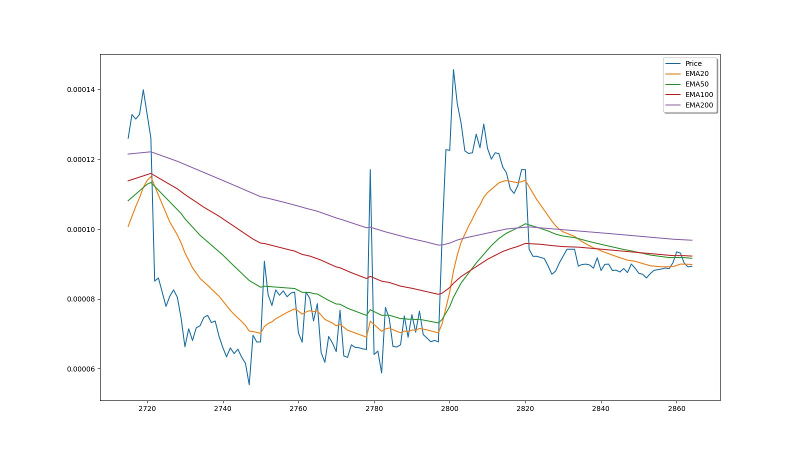 TokenDesk Exponential Moving Averages