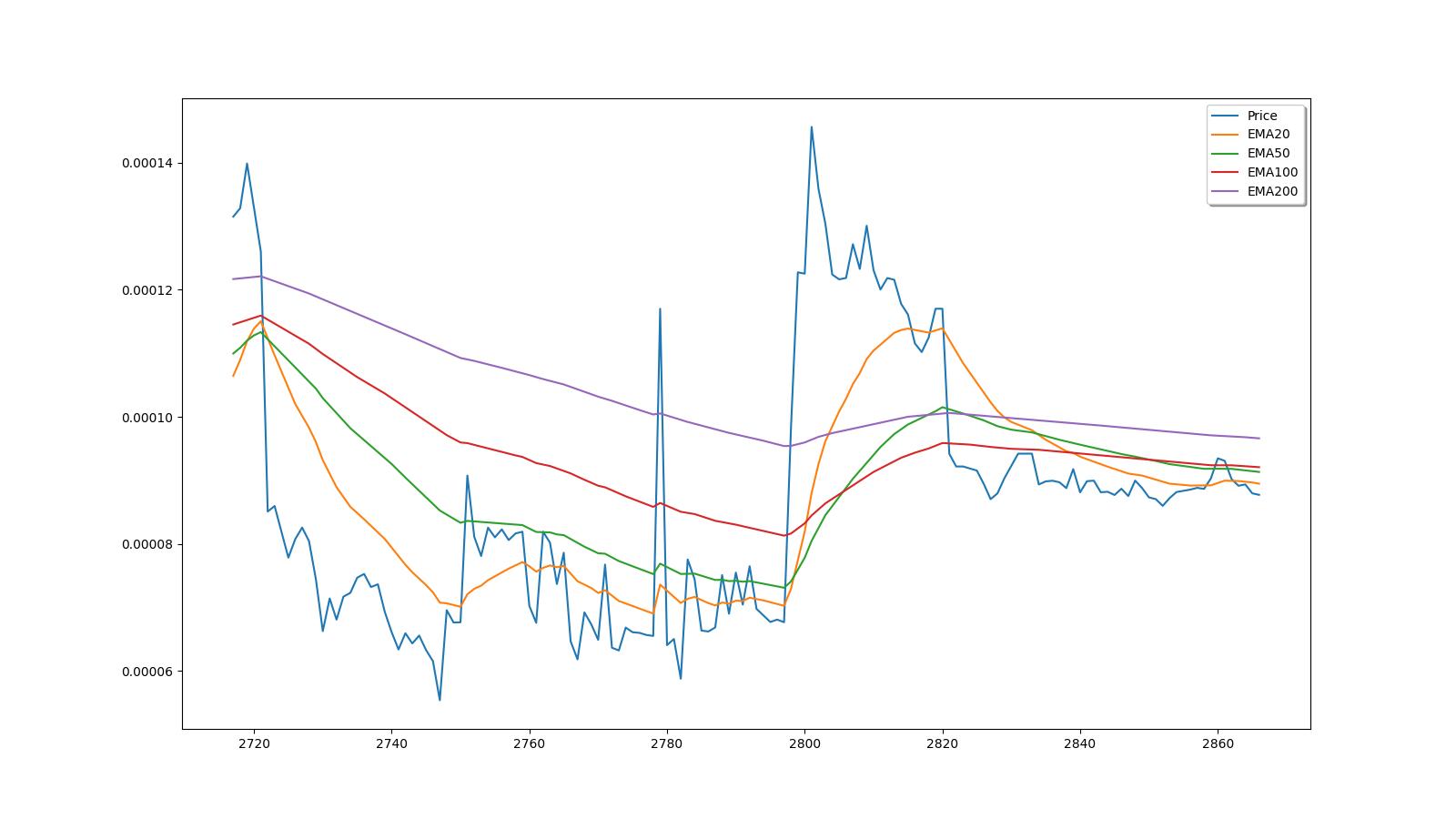 TokenDesk Exponential Moving Averages