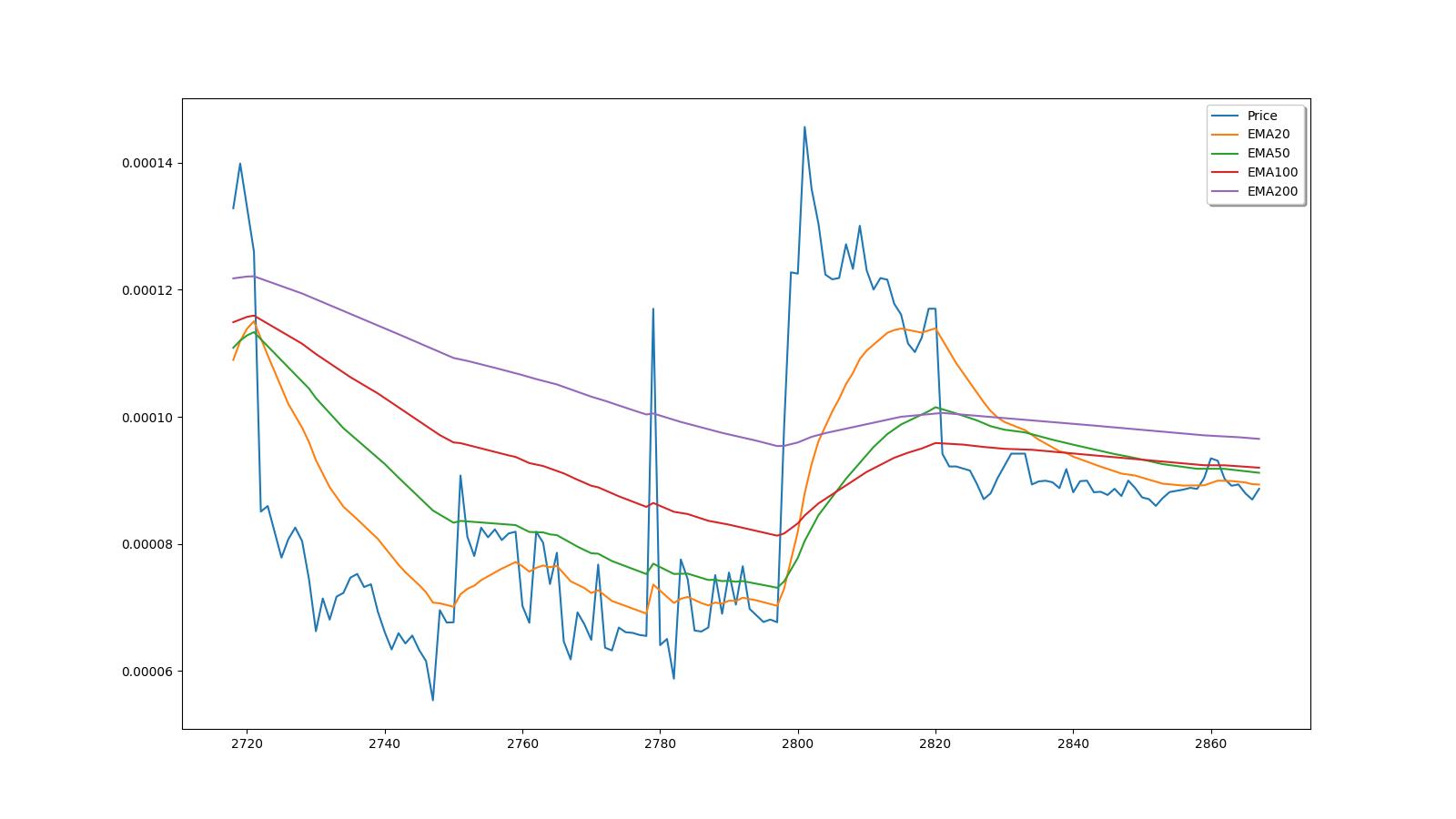 TokenDesk Exponential Moving Averages