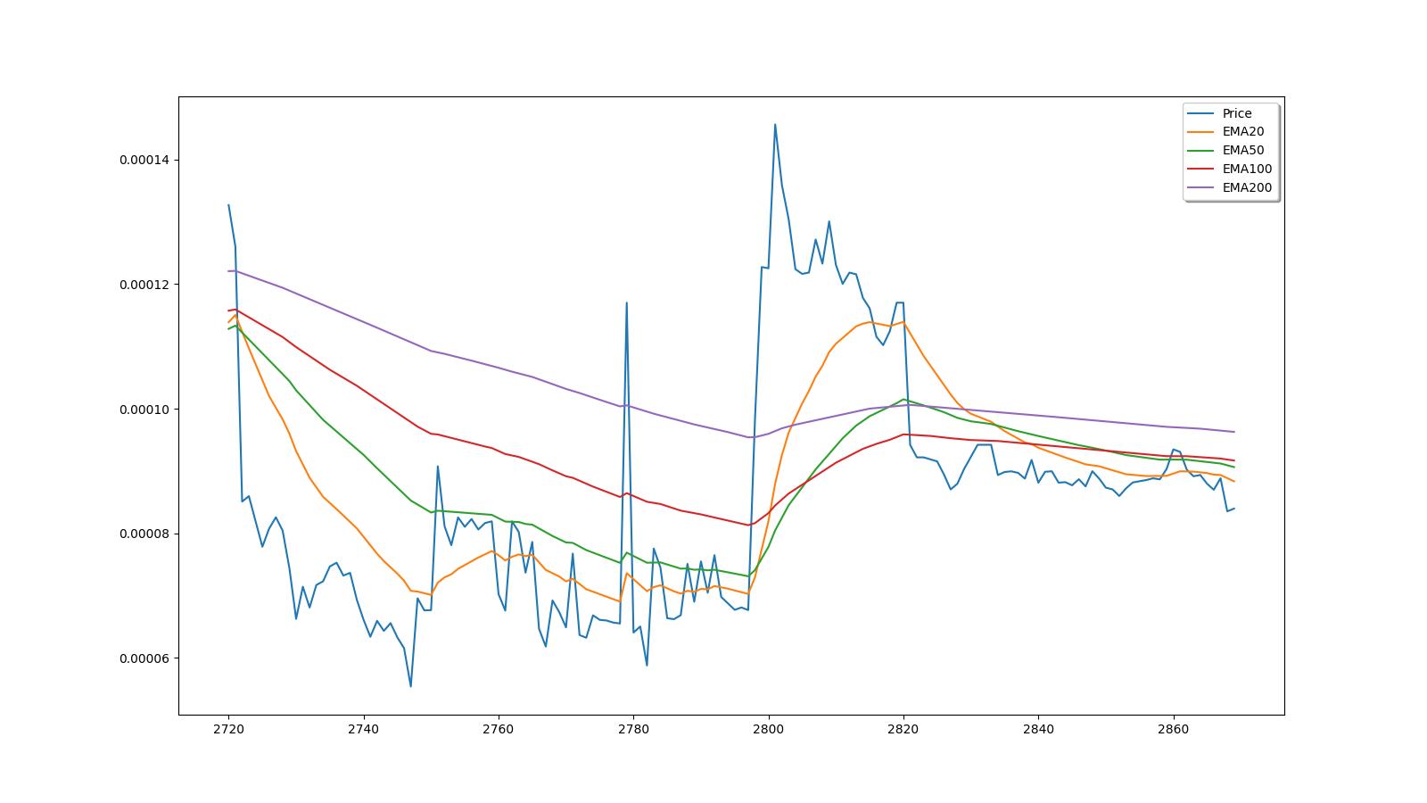 TokenDesk Exponential Moving Averages