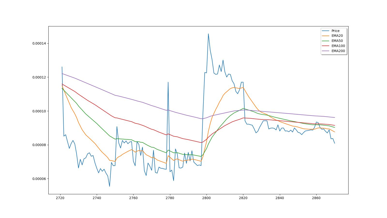TokenDesk Exponential Moving Averages