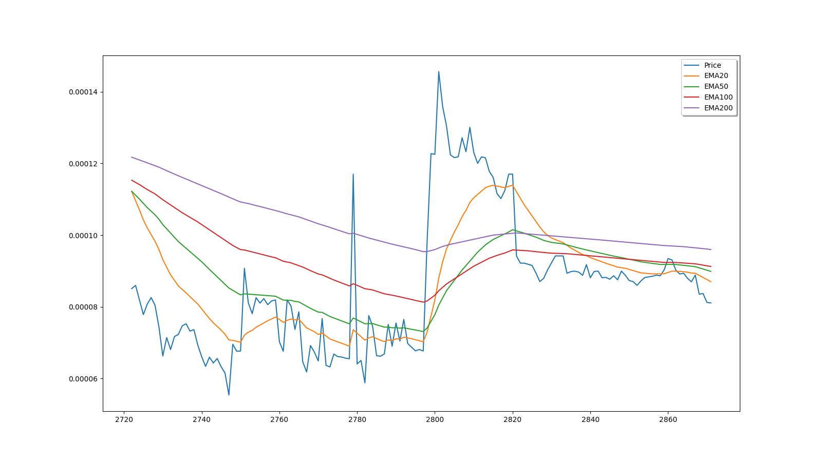 TokenDesk Exponential Moving Averages