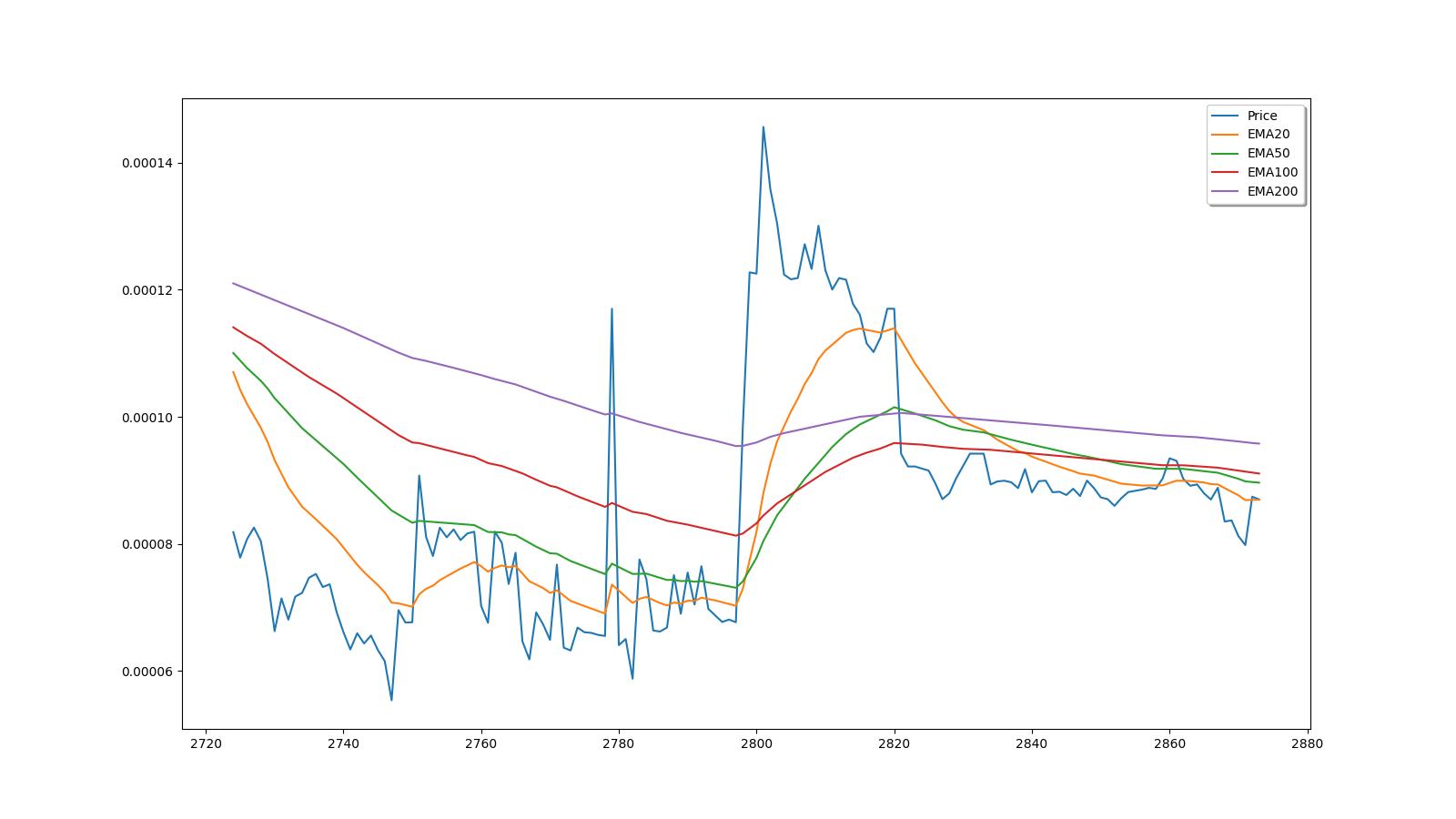 TokenDesk Exponential Moving Averages
