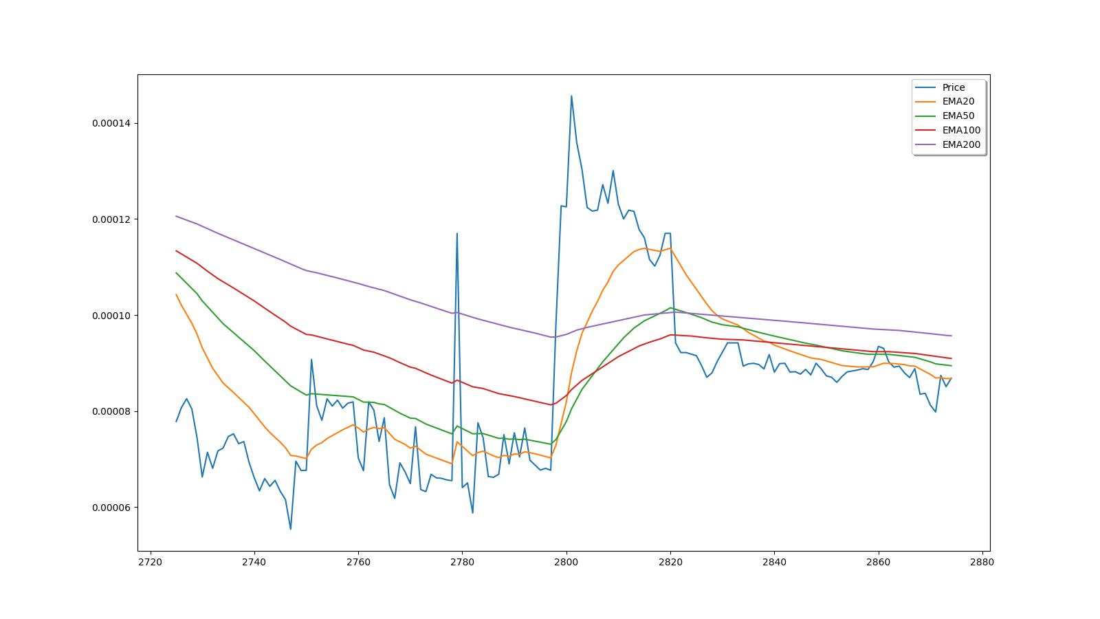 TokenDesk Exponential Moving Averages