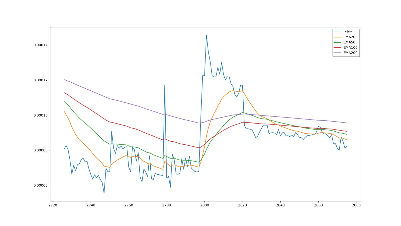 TokenDesk Exponential Moving Averages