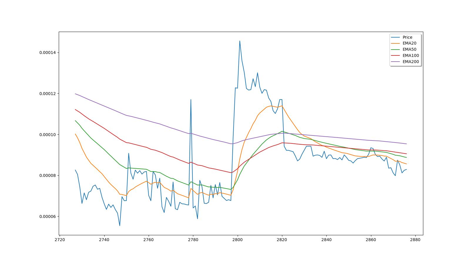 TokenDesk Exponential Moving Averages
