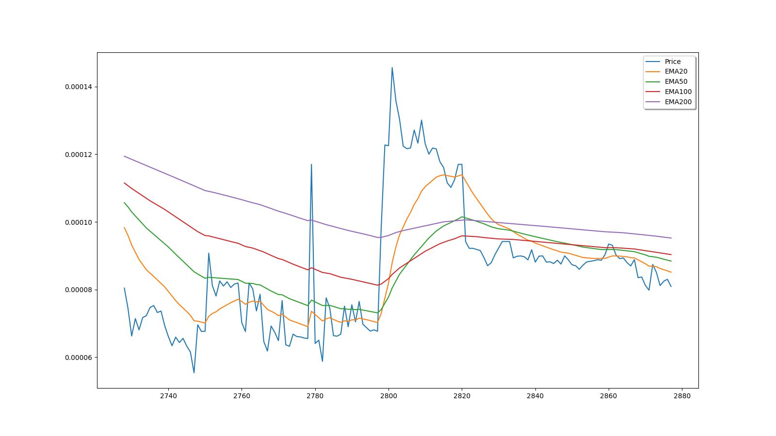 TokenDesk Exponential Moving Averages
