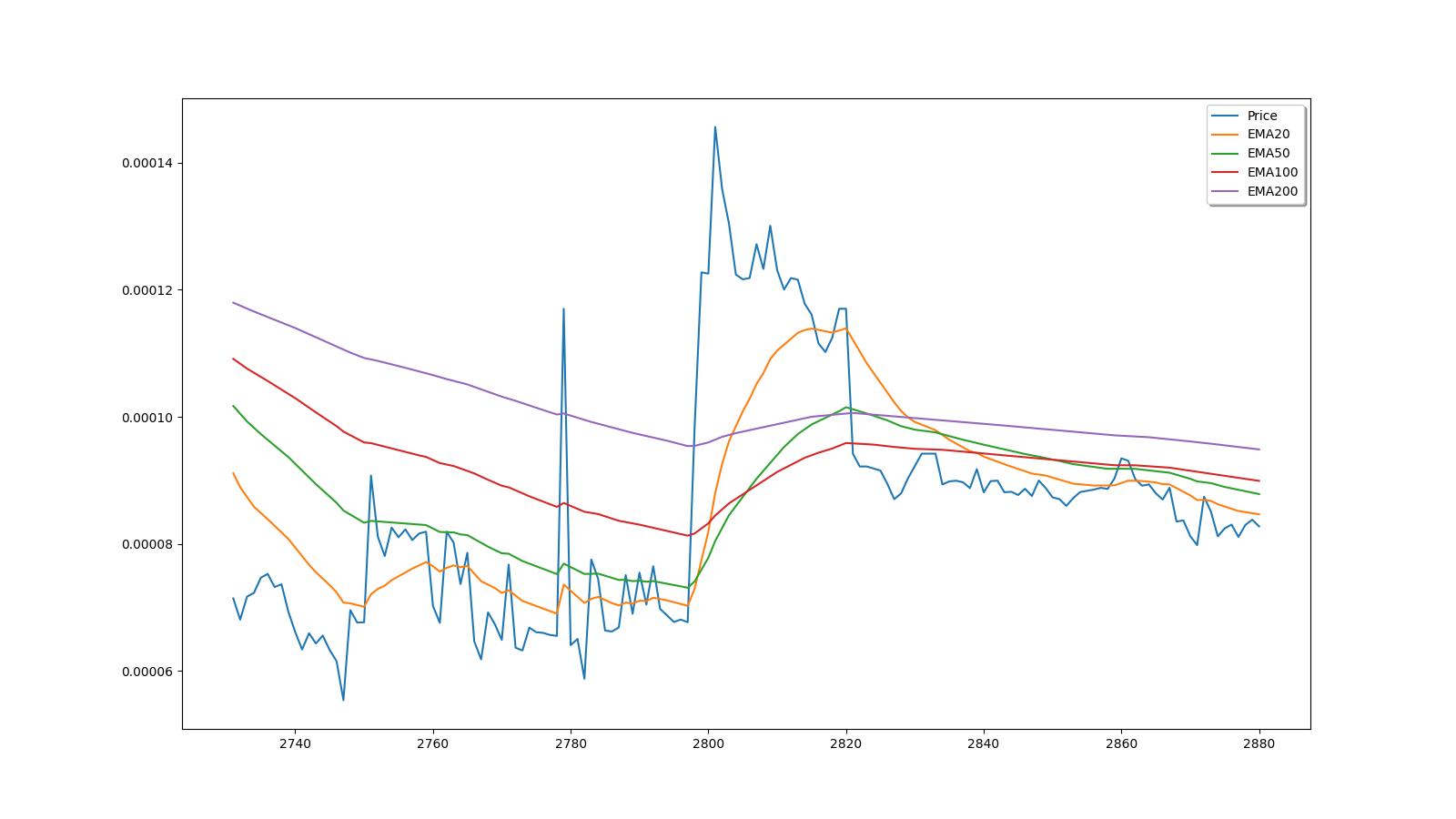 TokenDesk Exponential Moving Averages