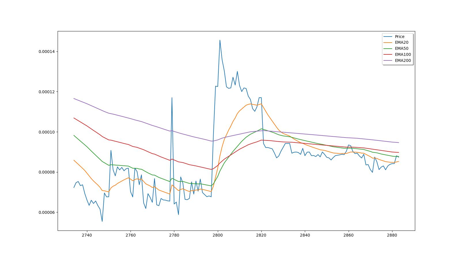 TokenDesk Exponential Moving Averages