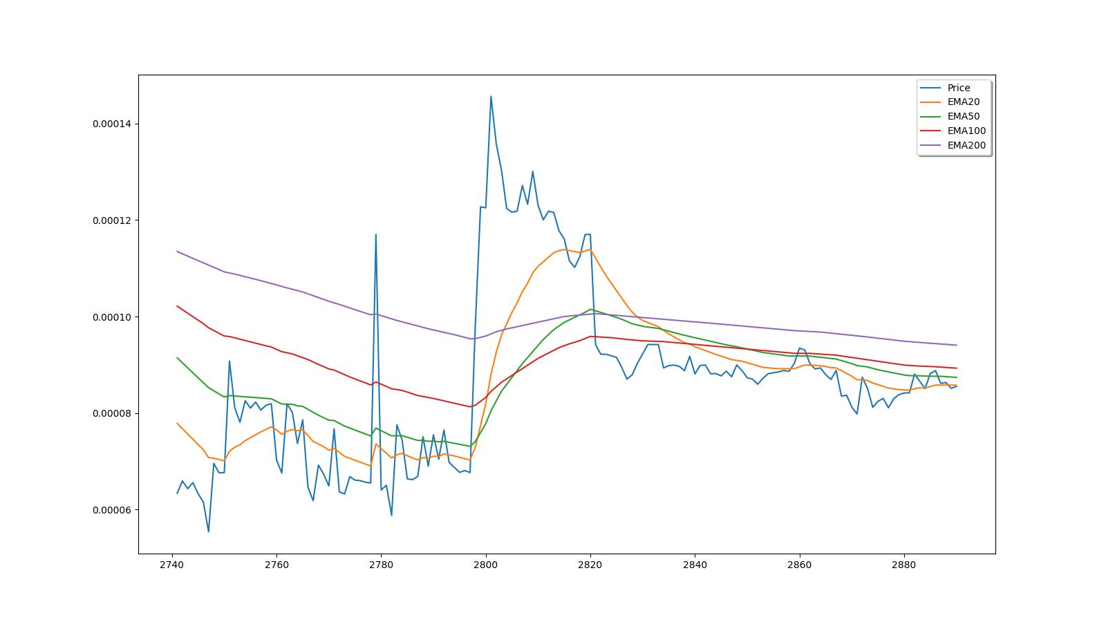 TokenDesk Exponential Moving Averages