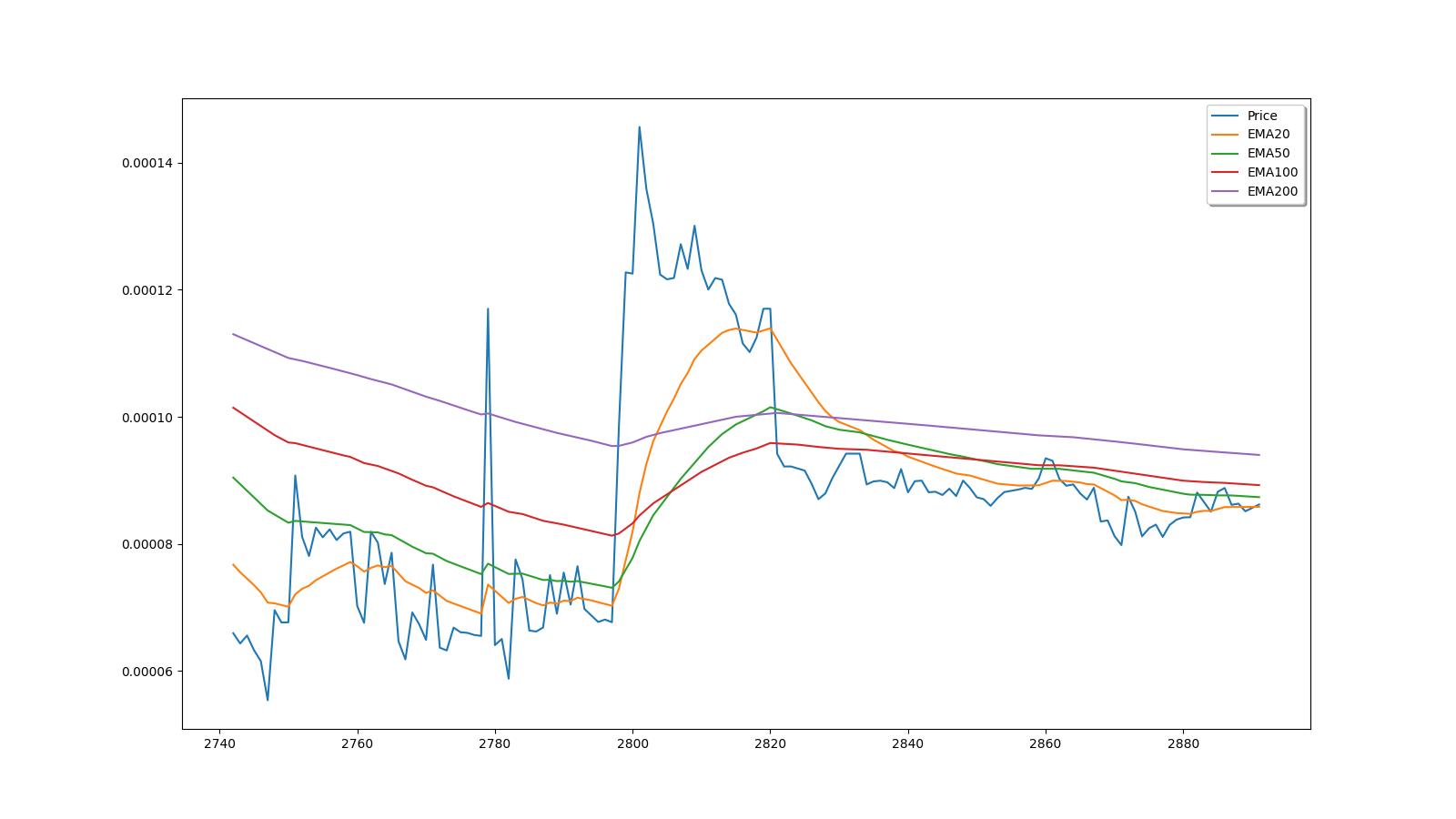 TokenDesk Exponential Moving Averages