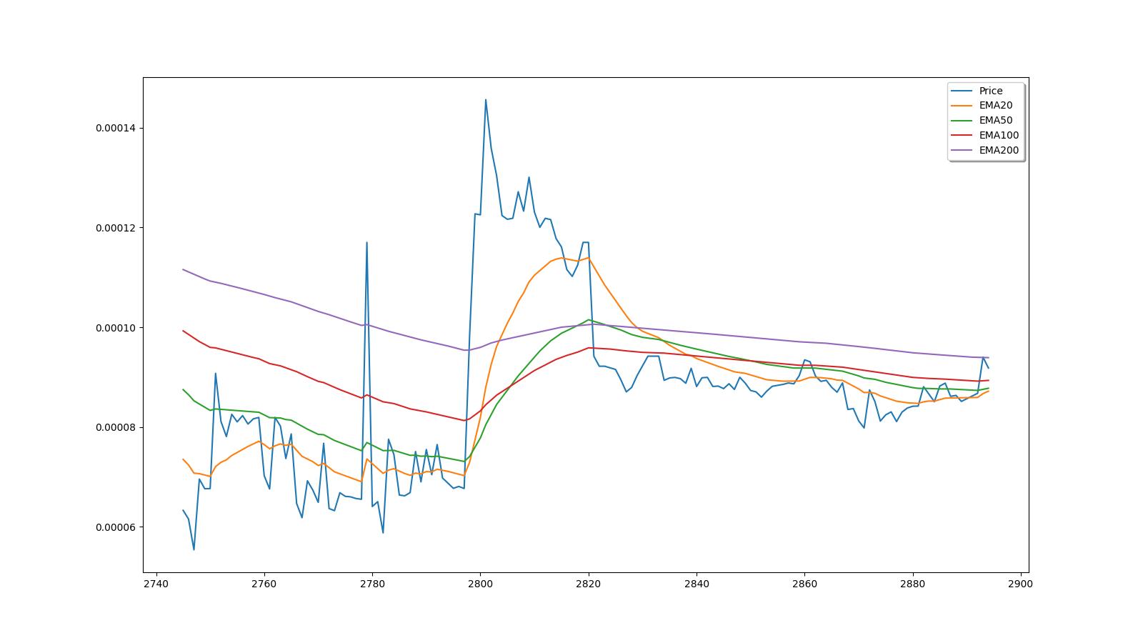 TokenDesk Exponential Moving Averages