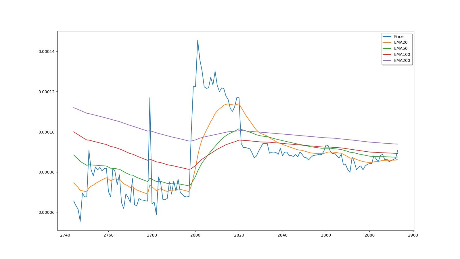 TokenDesk Exponential Moving Averages