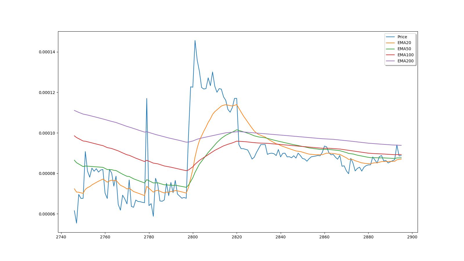 TokenDesk Exponential Moving Averages
