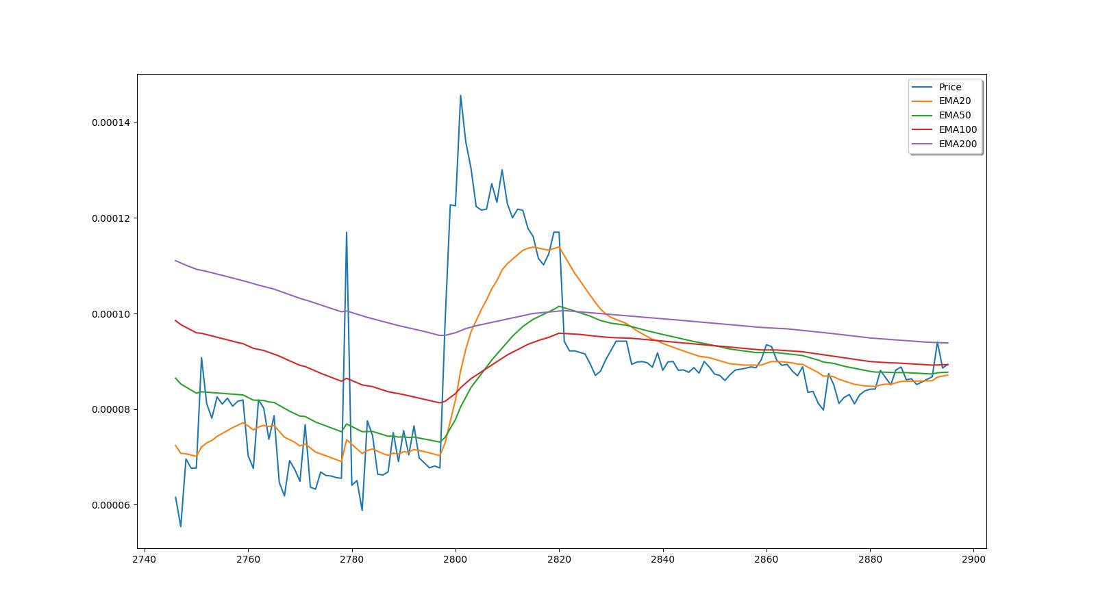 TokenDesk Exponential Moving Averages