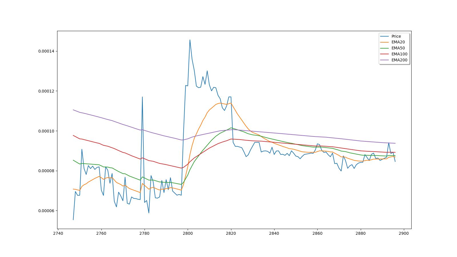 TokenDesk Exponential Moving Averages