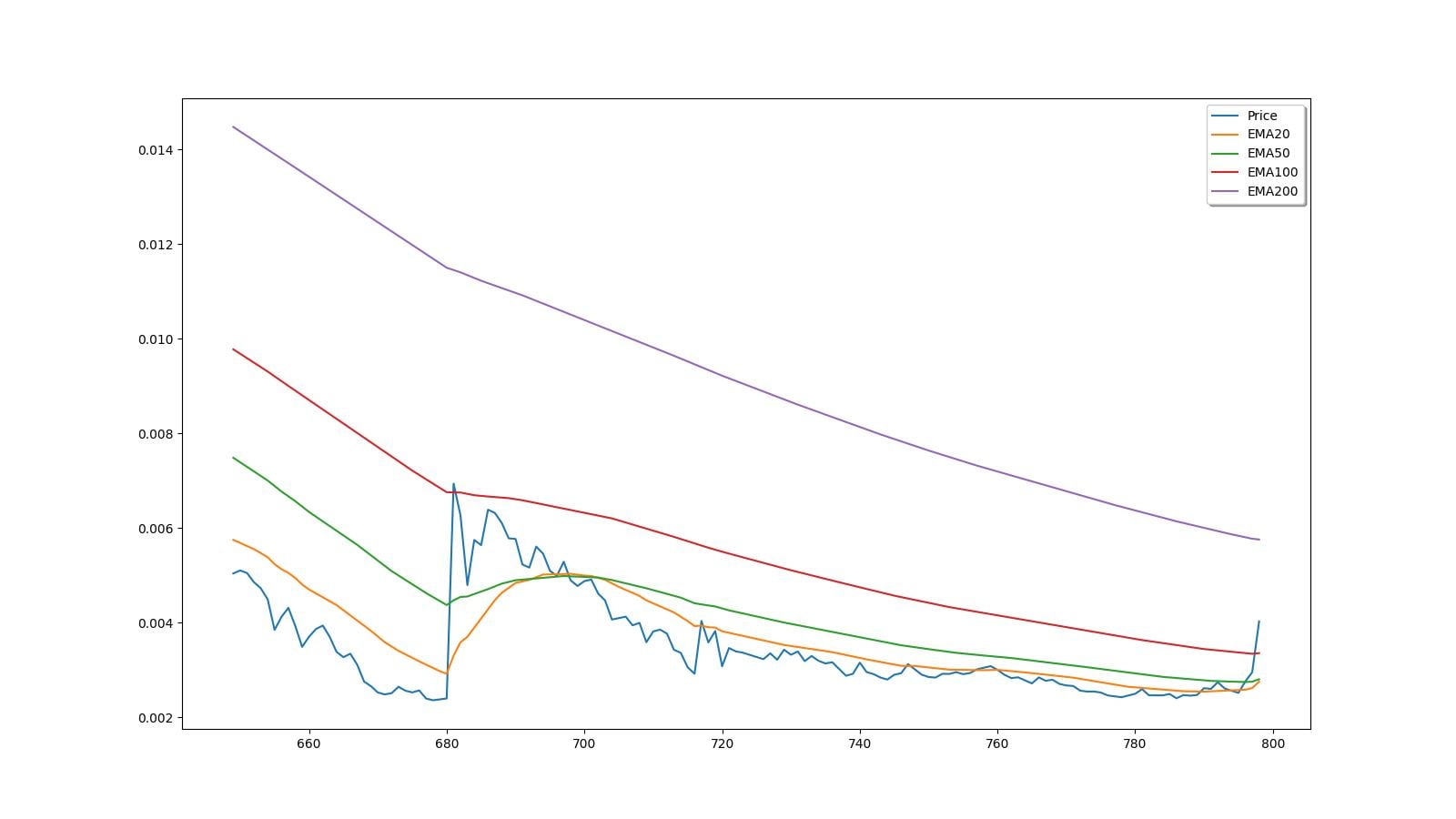 TokenFi Exponential Moving Averages