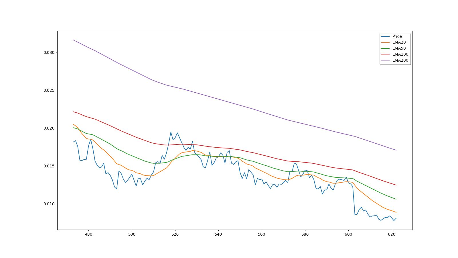 TokenFi Exponential Moving Averages