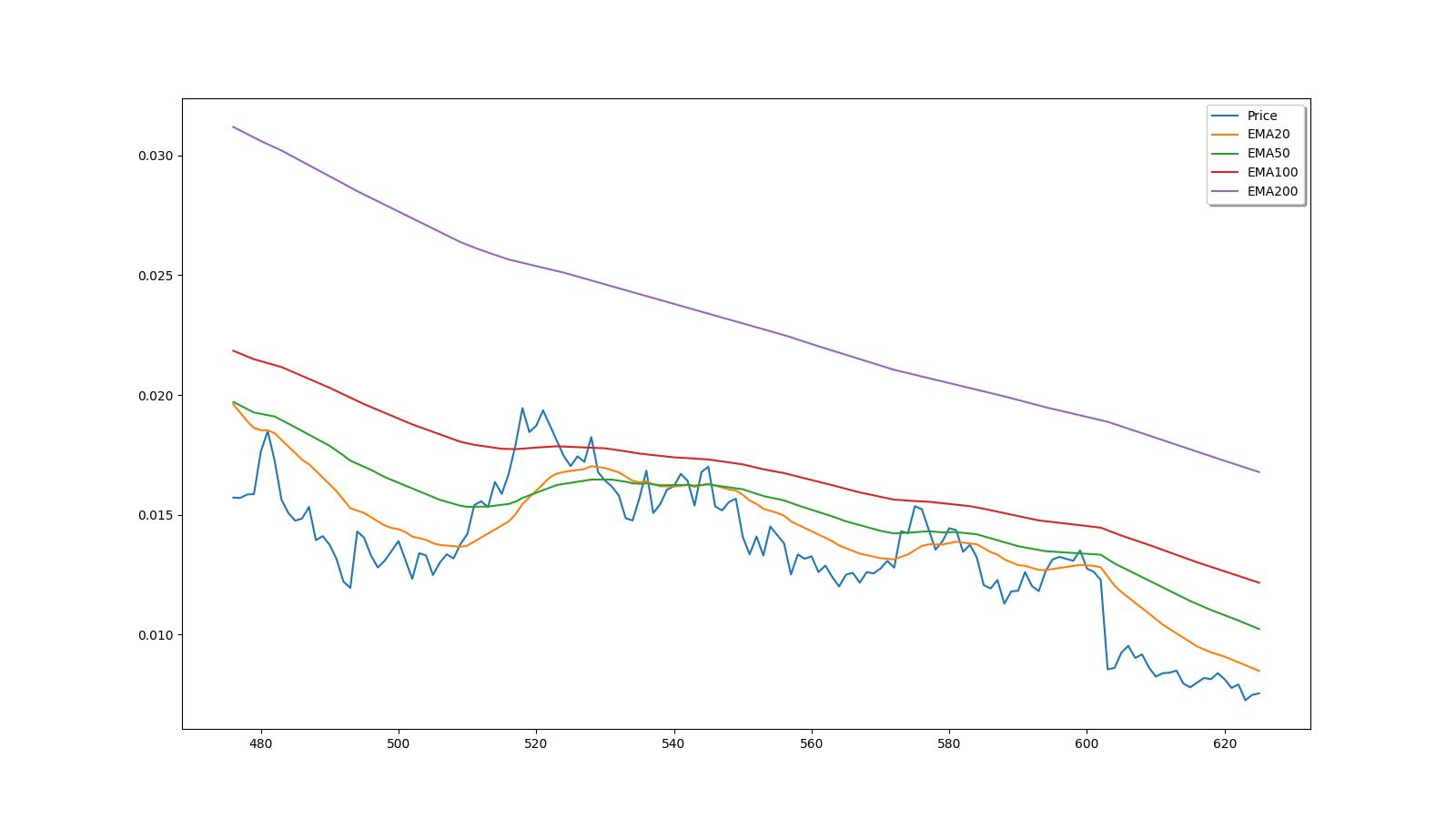TokenFi Exponential Moving Averages