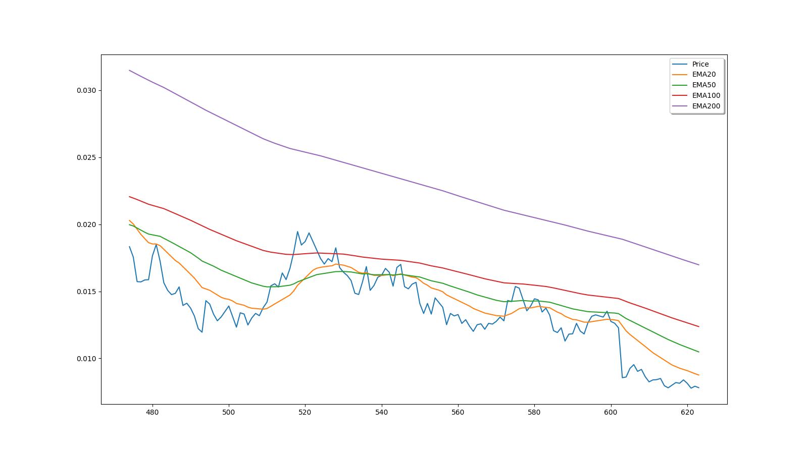 TokenFi Exponential Moving Averages