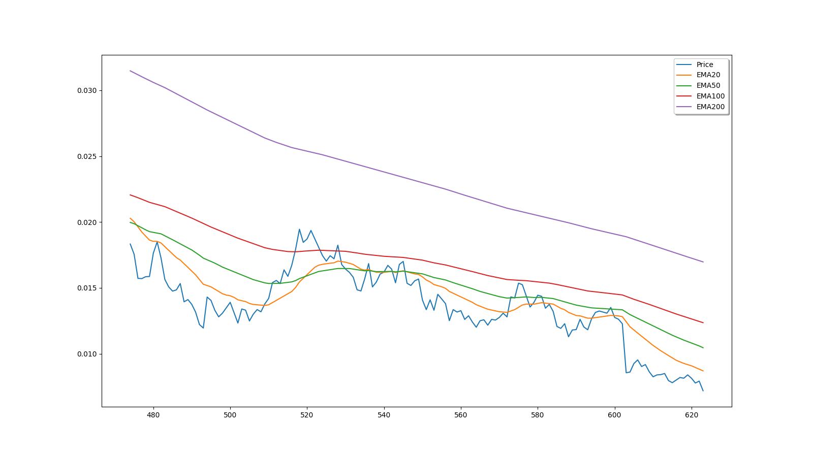 TokenFi Exponential Moving Averages