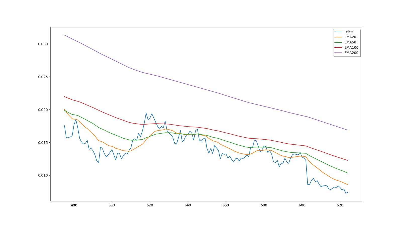 TokenFi Exponential Moving Averages