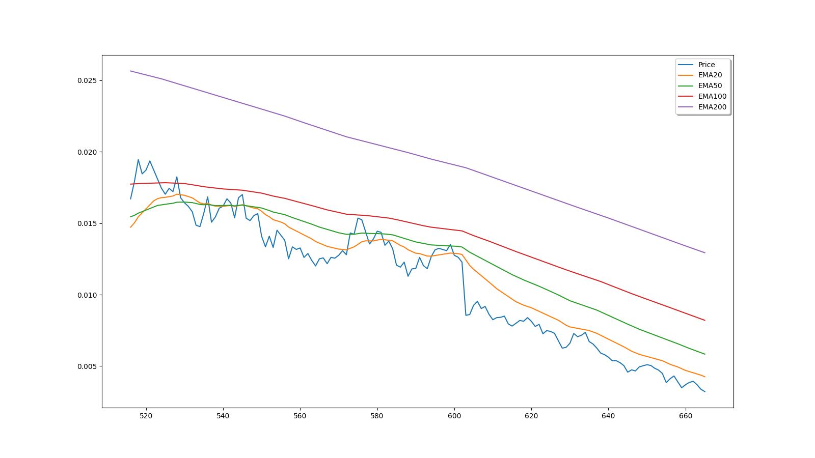 TokenFi Exponential Moving Averages