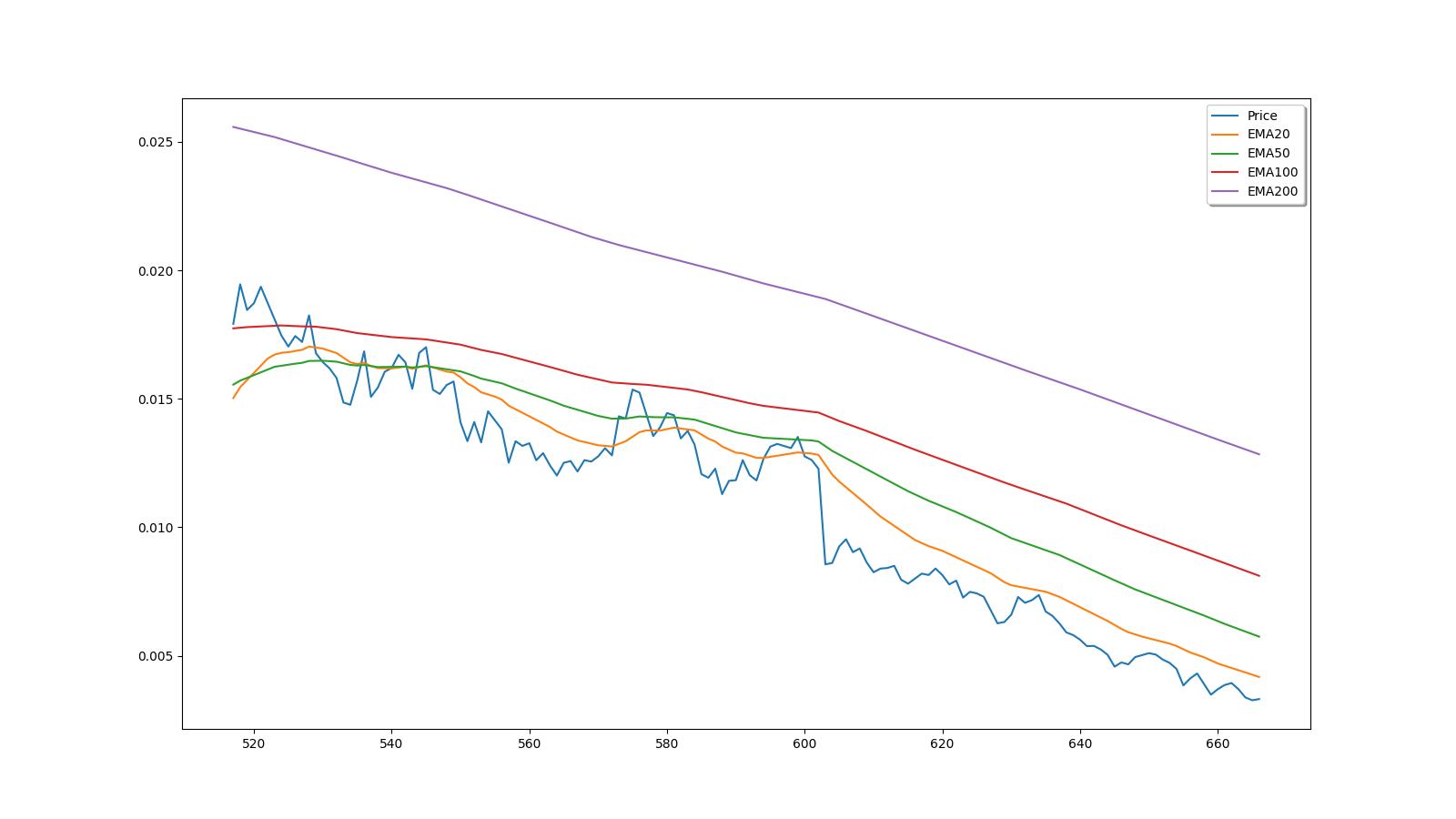TokenFi Exponential Moving Averages