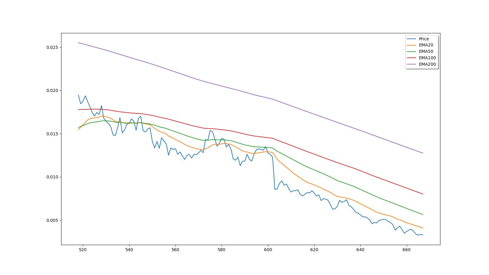 TokenFi Exponential Moving Averages