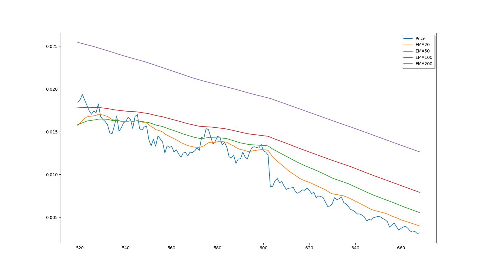 TokenFi Exponential Moving Averages