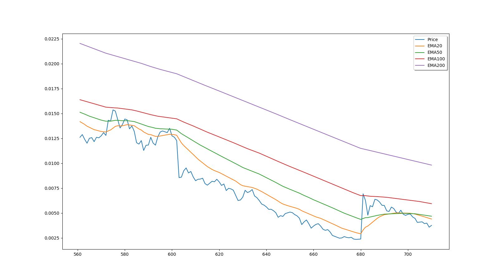 TokenFi Exponential Moving Averages