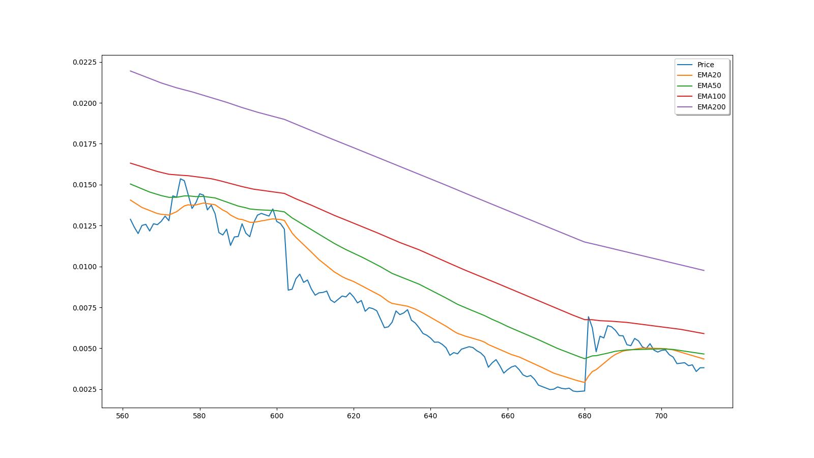TokenFi Exponential Moving Averages