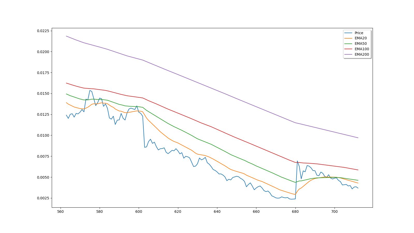 TokenFi Exponential Moving Averages