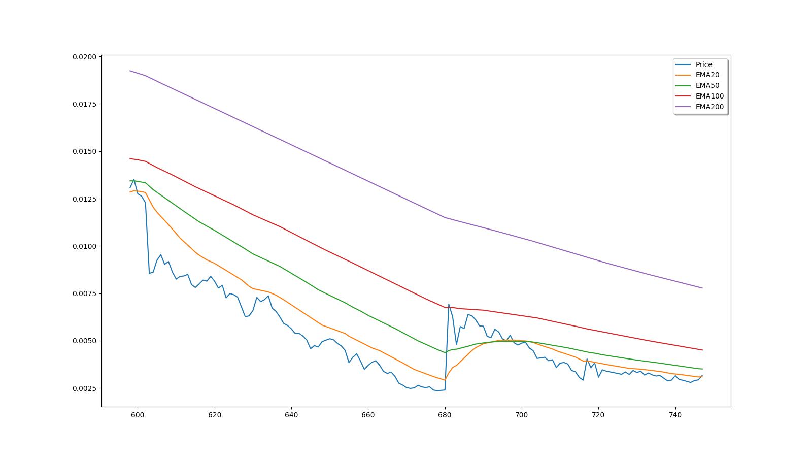 TokenFi Exponential Moving Averages