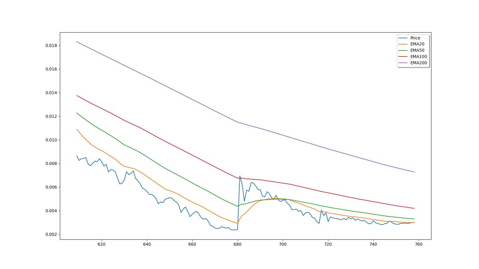TokenFi Exponential Moving Averages