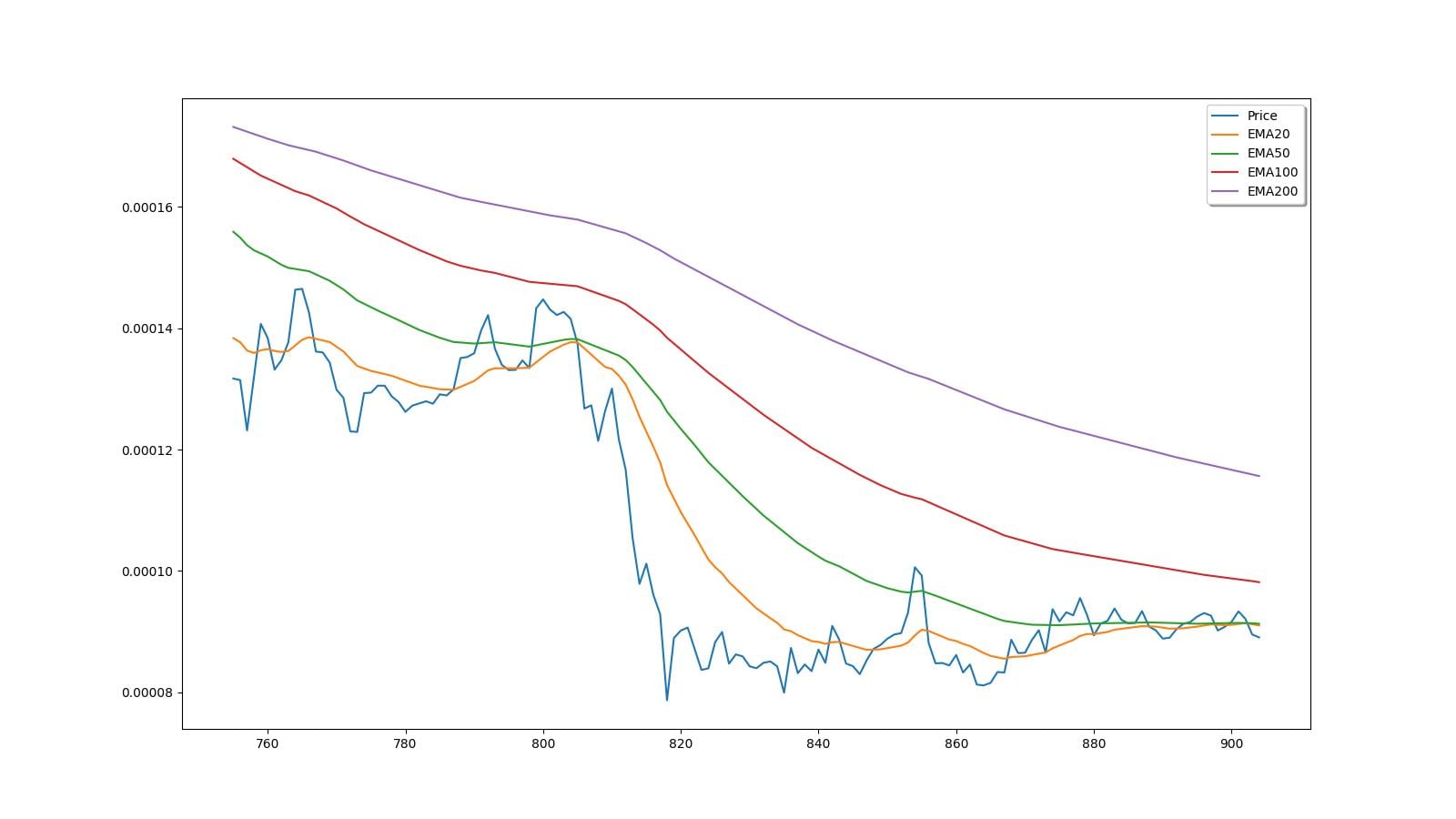 Tokenfy Exponential Moving Averages