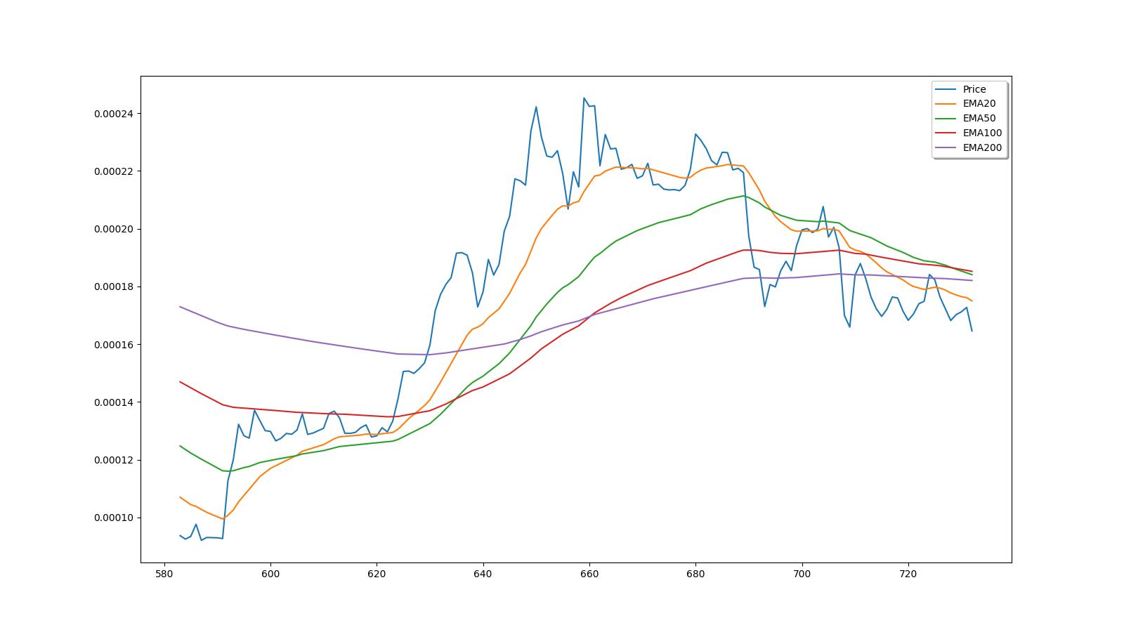 Tokenfy Exponential Moving Averages