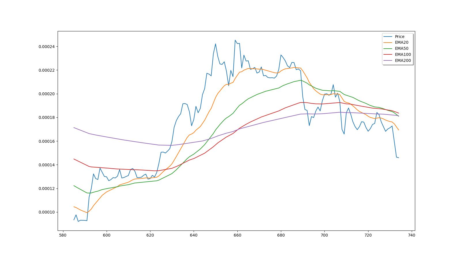 Tokenfy Exponential Moving Averages