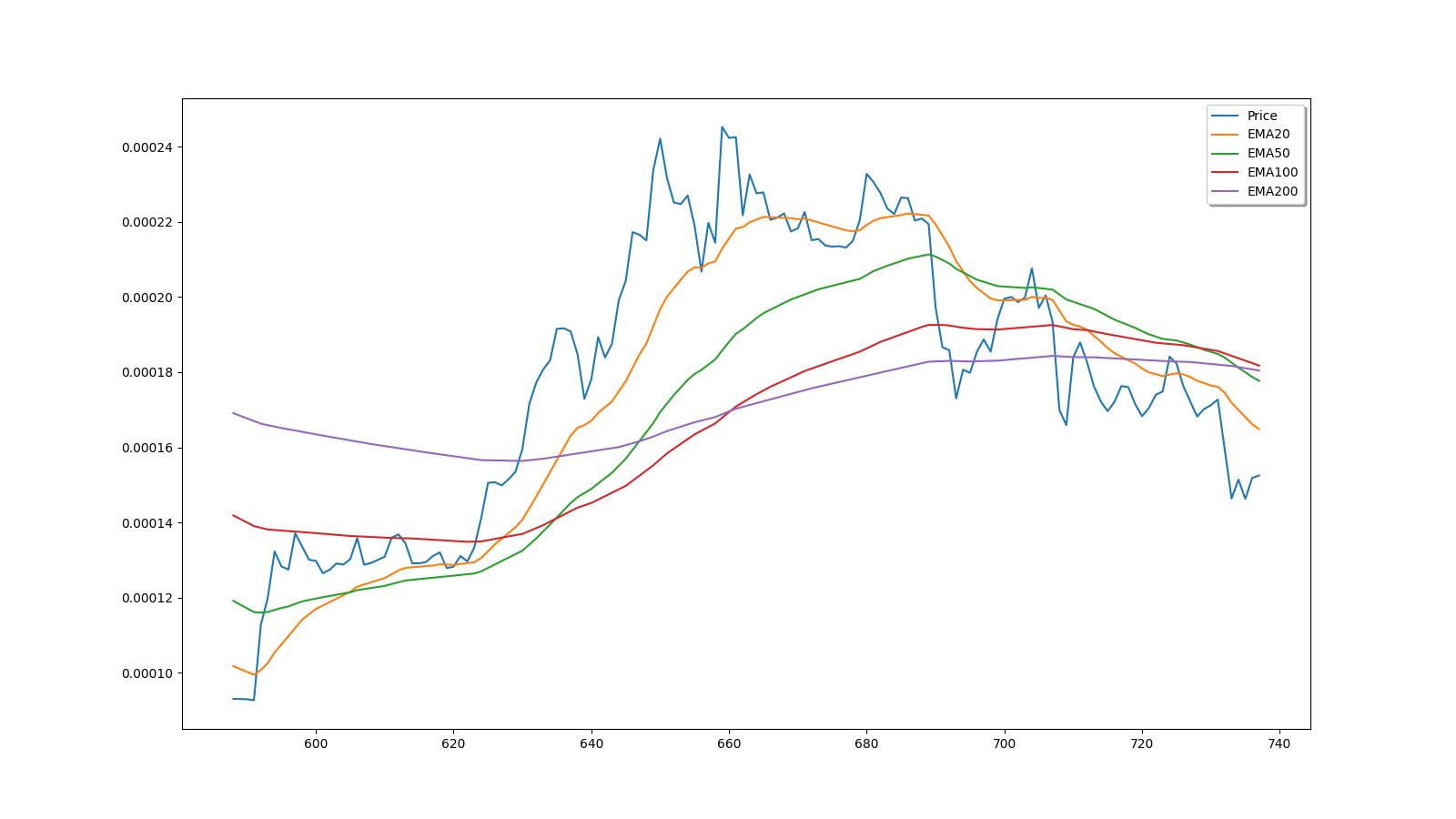 Tokenfy Exponential Moving Averages