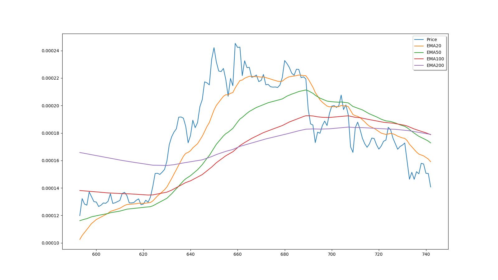 Tokenfy Exponential Moving Averages