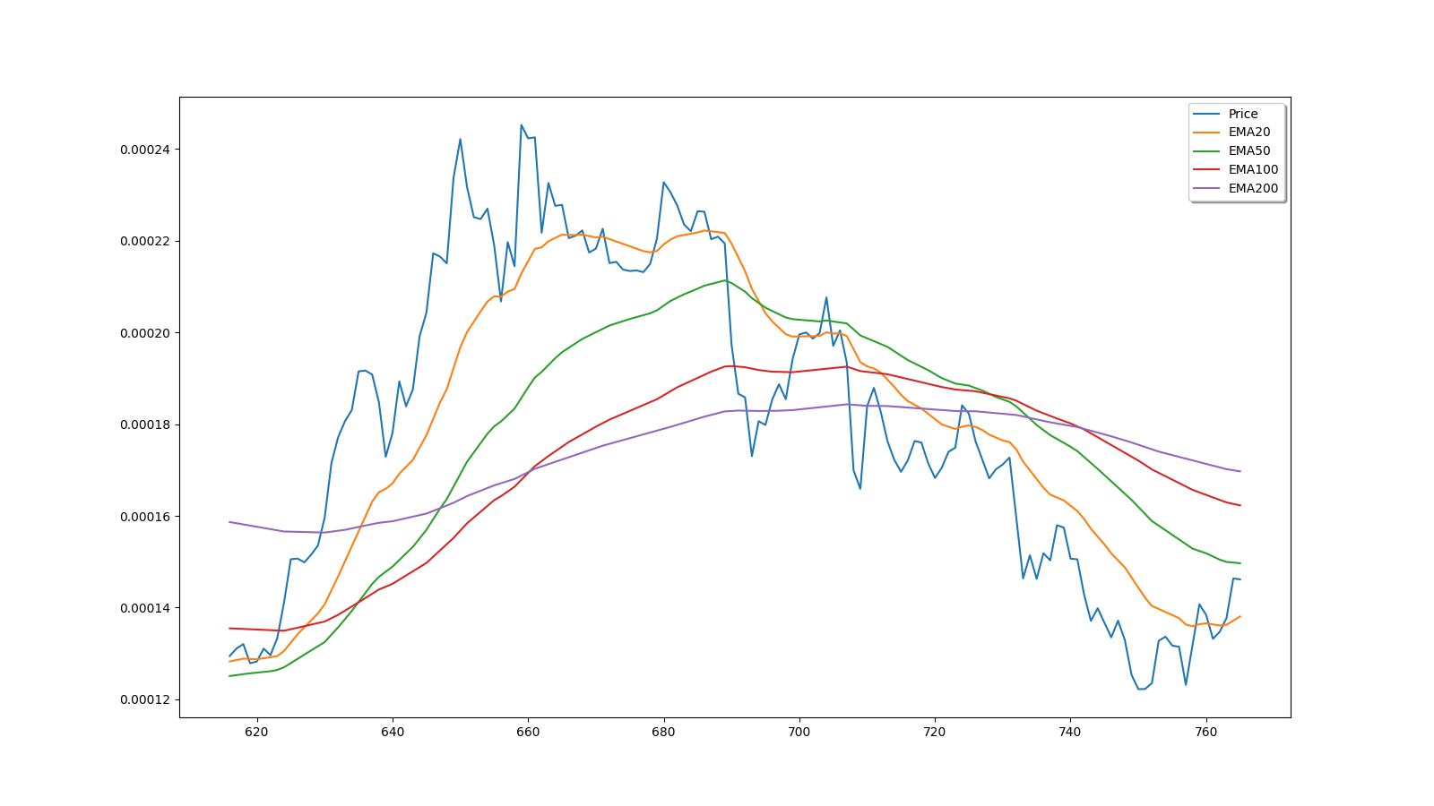 Tokenfy Exponential Moving Averages