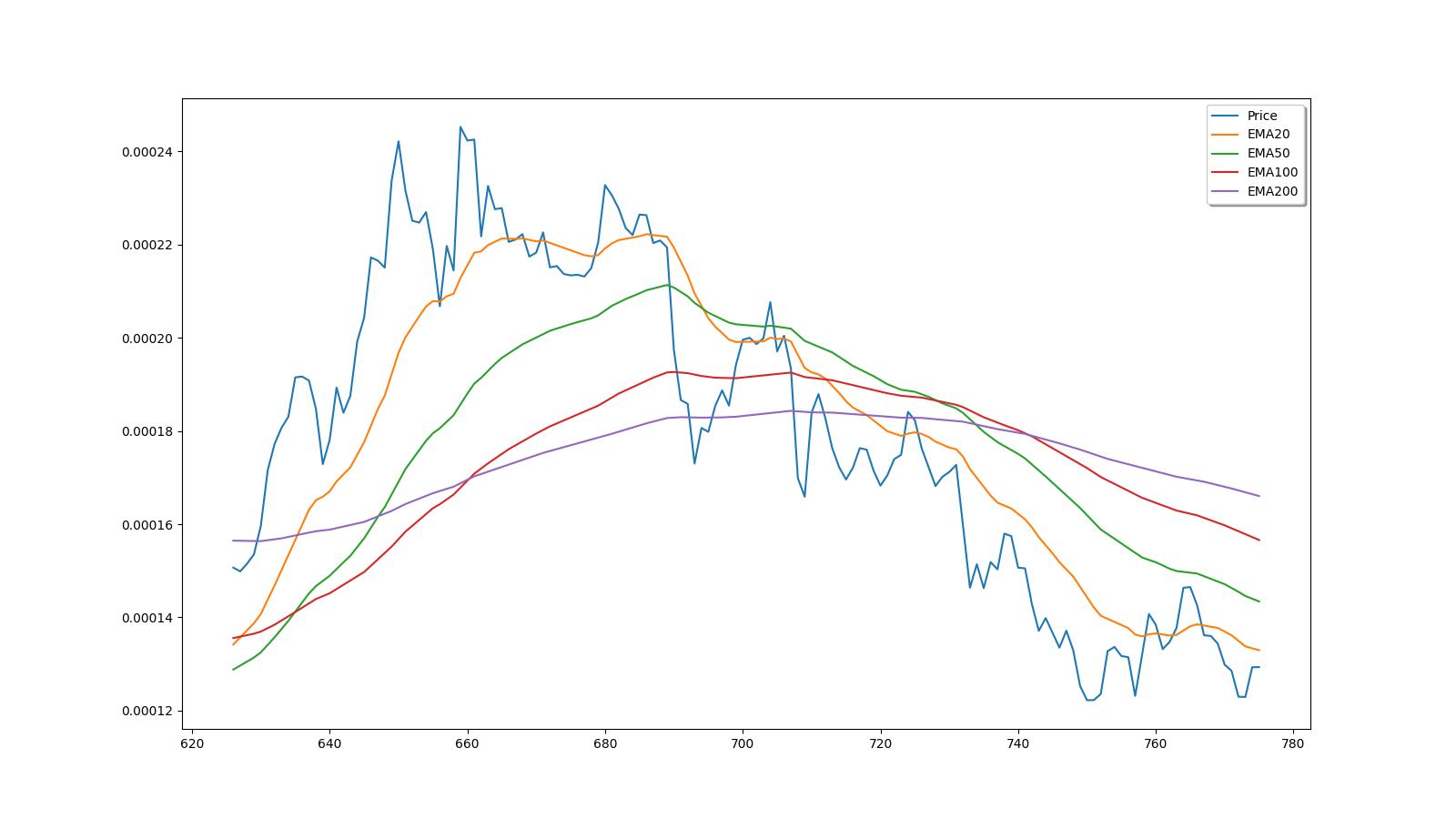 Tokenfy Exponential Moving Averages