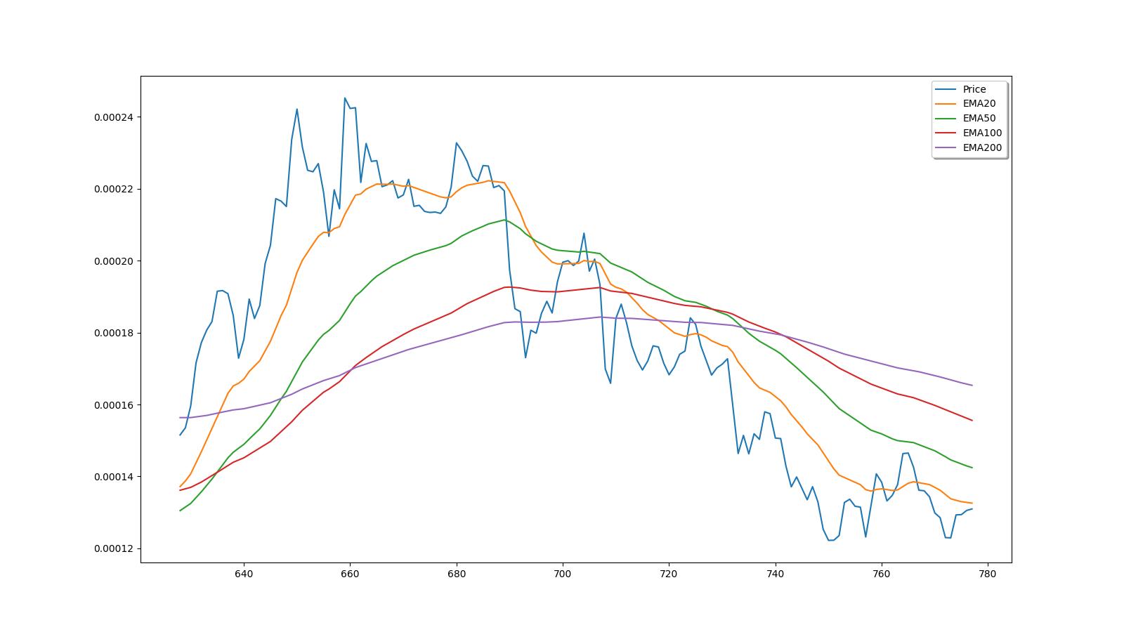 Tokenfy Exponential Moving Averages