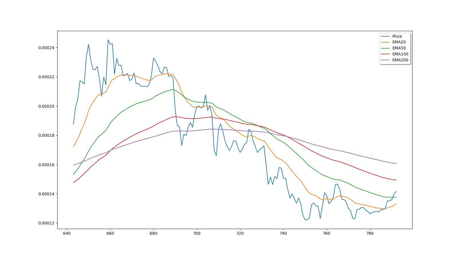 Tokenfy Exponential Moving Averages