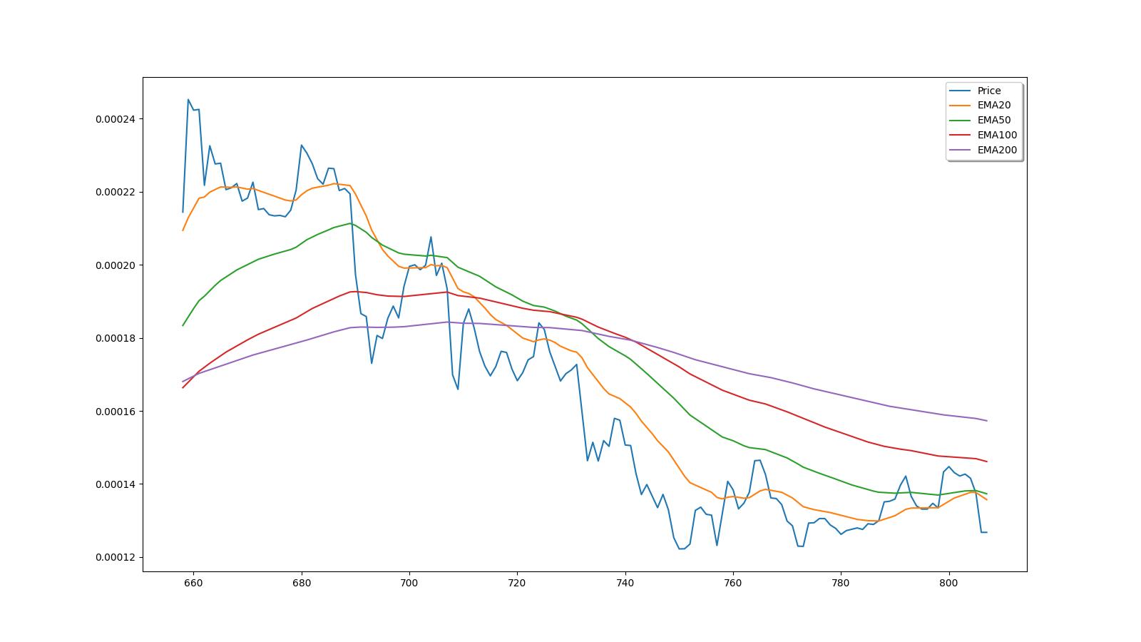 Tokenfy Exponential Moving Averages